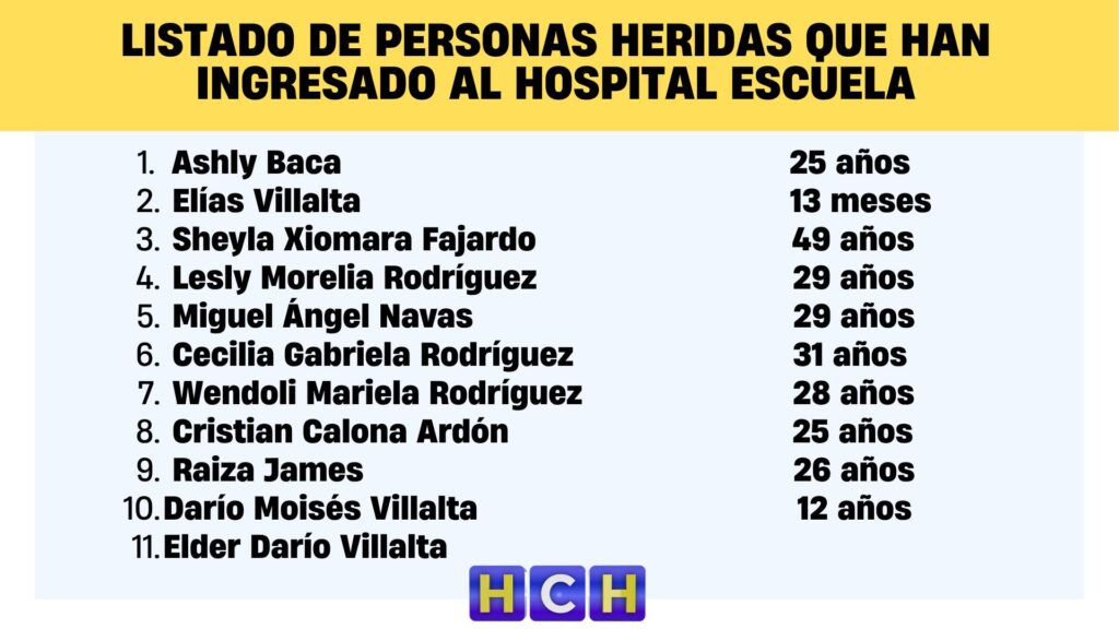 Once son las personas heridas que han ingresado de emergencia al ...